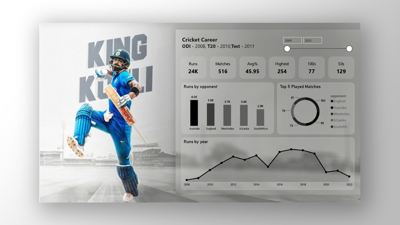 Virat Kohli Dashboard - The Developer
