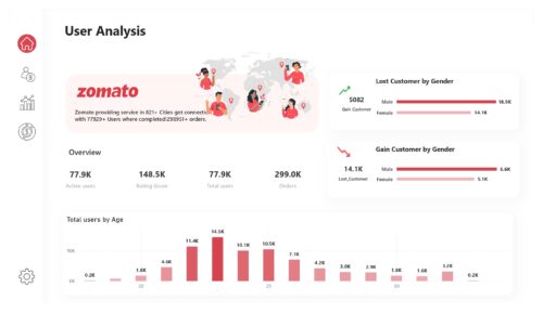 Zomato Dashboard - The Developer