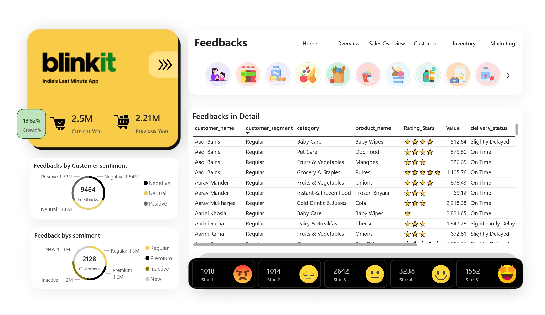 Blinkit Dashboard - The Developer
